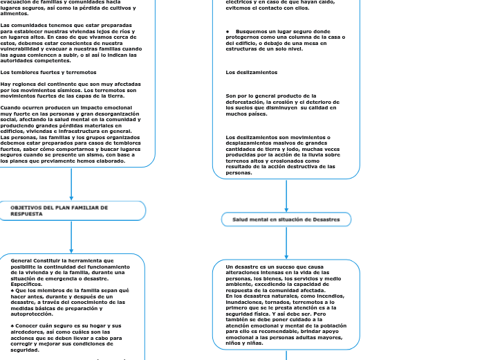 DESASTRES - Mind Map